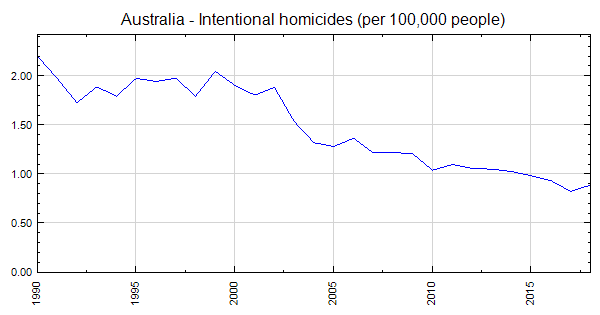 Australia - Intentional homicides (per 100,000 people)