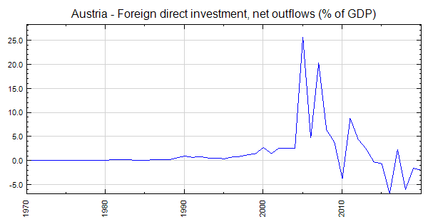 Austria - Foreign direct investment, net outflows (% of GDP)