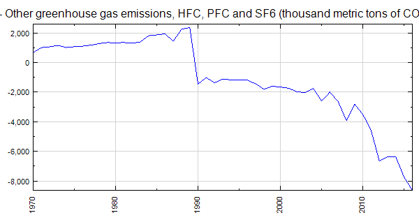 Austria - Other greenhouse gas emissions, HFC, PFC and SF6 (thousand ...