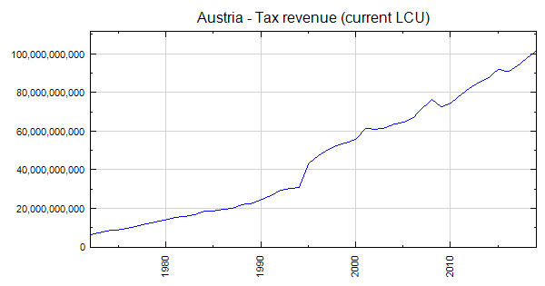Austria - Tax revenue (current LCU)