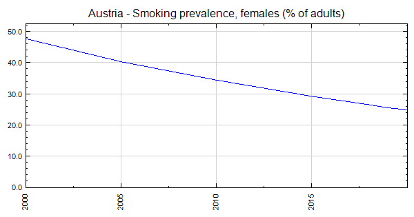 Austria - Smoking prevalence, females (% of adults)