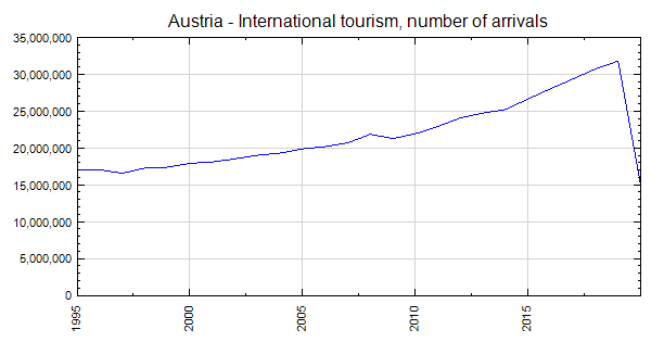 Austria - International tourism, number of arrivals