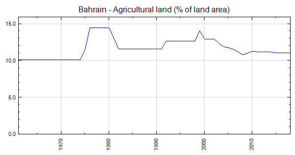 Bahrain - Agricultural land (% of land area)