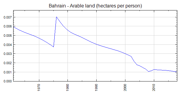 Bahrain - Arable land (hectares per person)
