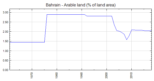 Bahrain - Arable land (% of land area)
