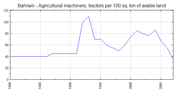 Bahrain - Agricultural machinery, tractors per 100 sq. km of arable land
