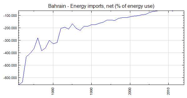 Bahrain - Energy imports, net (% of energy use)