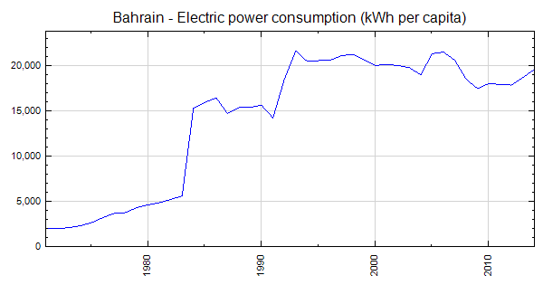 Bahrain - Electric power consumption (kWh per capita)