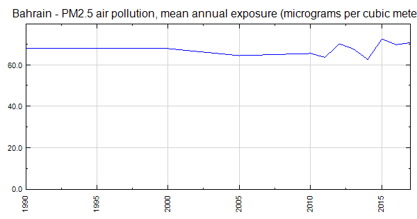 Bahrain - PM2.5 air pollution, mean annual exposure (micrograms per ...