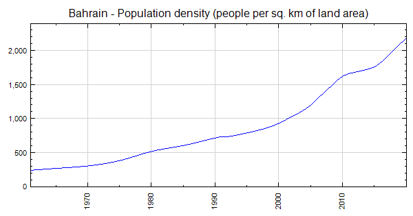 Bahrain - Population density (people per sq. km of land area)