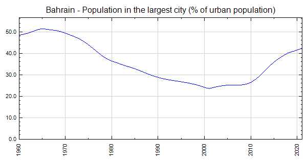 Bahrain - Population in the largest city (% of urban population)