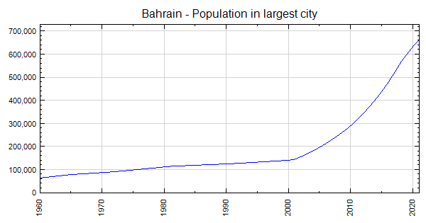 Bahrain - Population in largest city