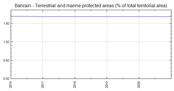 Bahrain - Terrestrial and marine protected areas (% of total ...