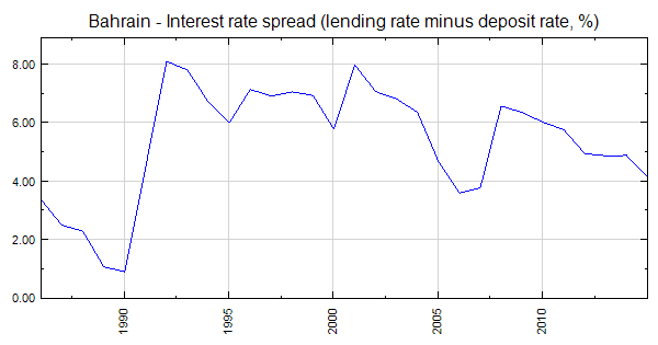 Bahrain - Interest rate spread (lending rate minus deposit rate, %)