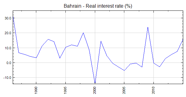 Bahrain - Real interest rate (%)