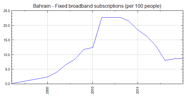 Bahrain - Fixed broadband subscriptions (per 100 people)