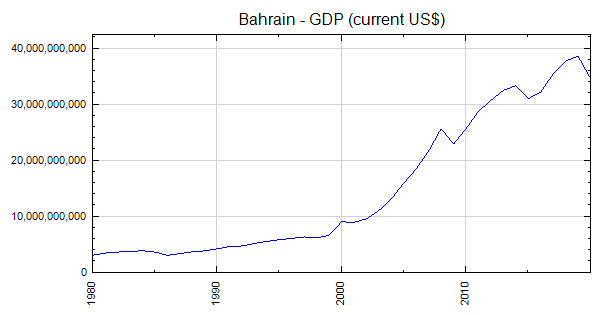 Bahrain - GDP (current US$)