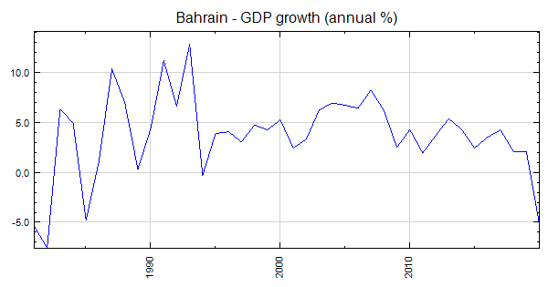 Bahrain - GDP growth (annual %)