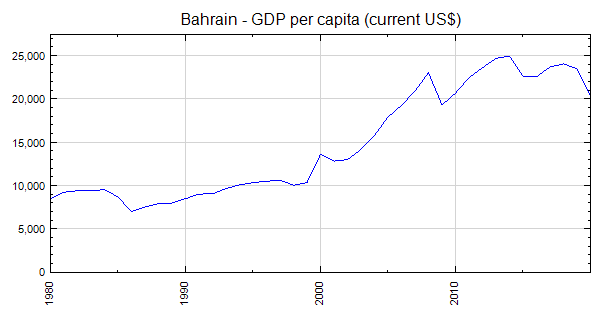 Bahrain - GDP per capita (current US$)