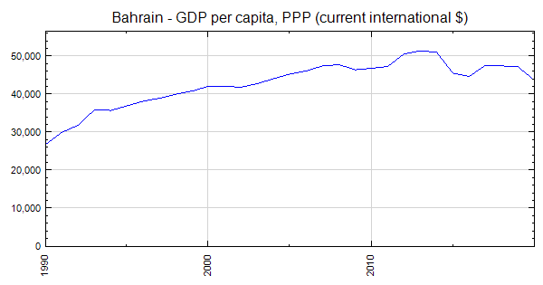 Bahrain - GDP per capita, PPP (current international $)