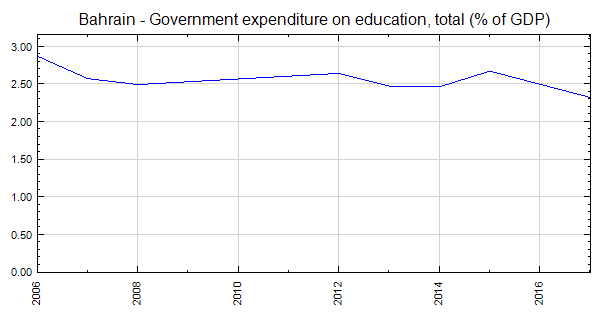 Bahrain - Government expenditure on education, total (% of GDP)