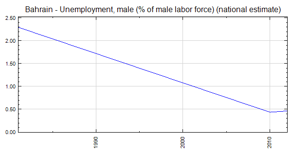 Bahrain - Unemployment, male (% of male labor force) (national estimate)
