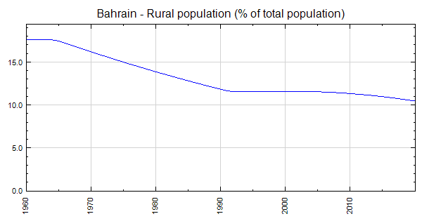 Bahrain - Rural population (% of total population)