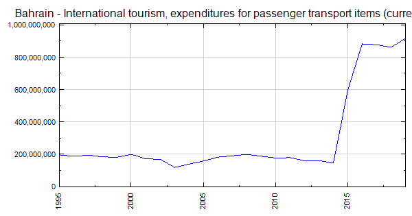 Bahrain - International tourism, expenditures for passenger transport ...