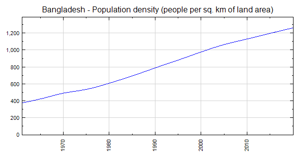 Bangladesh - Population density (people per sq. km of land area)