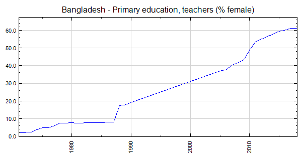 Bangladesh - Primary education, teachers (% female)