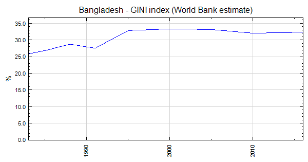 Bangladesh - GINI index (World Bank estimate)