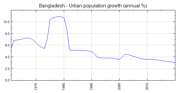 Bangladesh - Urban population growth (annual %)