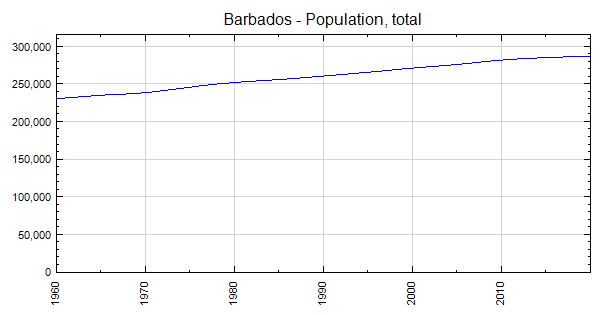 Barbados - Population, total