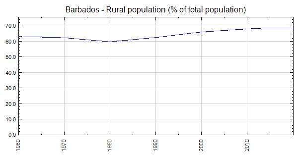 Barbados - Rural population (% of total population)