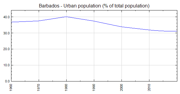 Barbados - Urban population (% of total population)