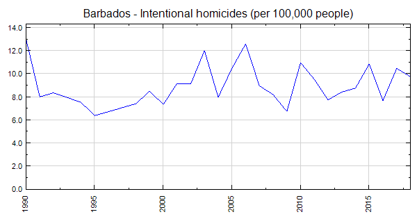 Barbados - Intentional homicides (per 100,000 people)