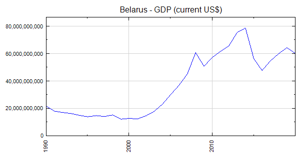 Belarus - GDP (current US$)