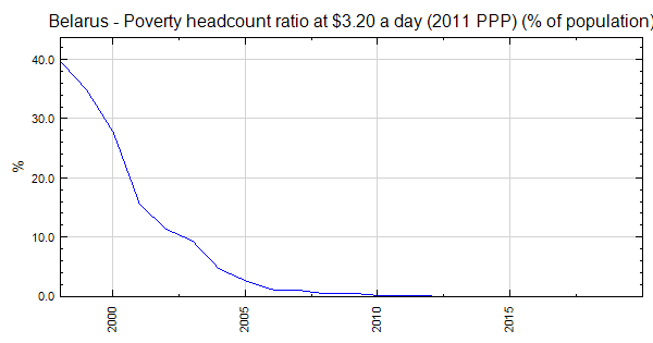 Belarus - Poverty headcount ratio at $3.20 a day (2011 PPP) (% of ...