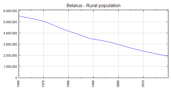 Belarus - Rural population