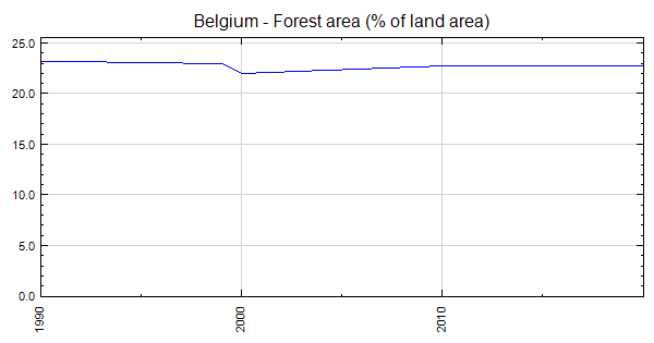 Belgium - Forest area (% of land area)