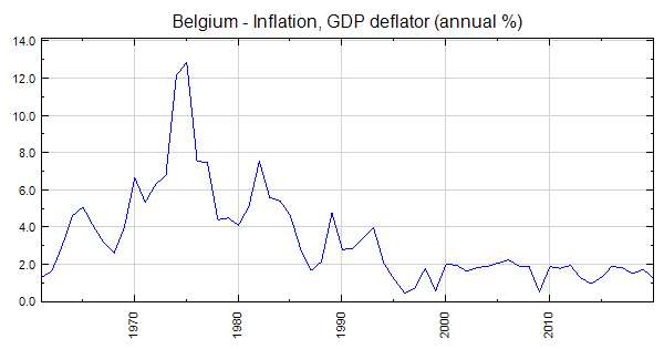 Belgium - Inflation, GDP deflator (annual %)