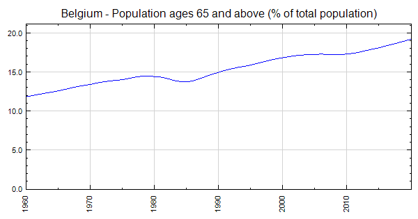 Belgium - Population ages 65 and above (% of total population)