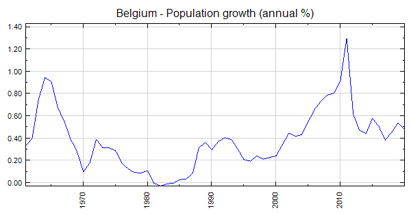 Belgium Population