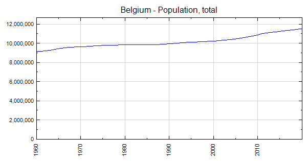 Belgium - Population, total
