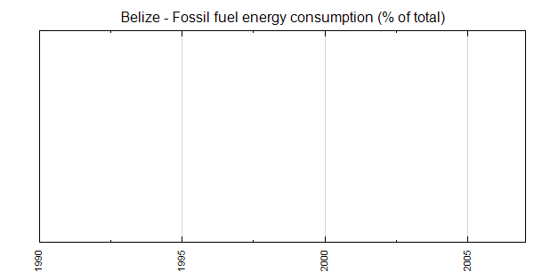 Belize - Fossil fuel energy consumption (% of total)