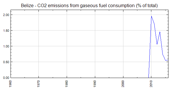 Belize - CO2 emissions from gaseous fuel consumption (% of total)
