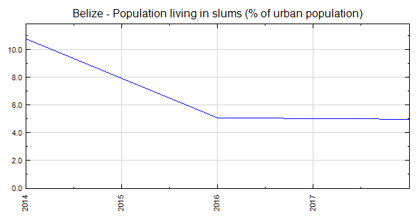 Belize - Population living in slums (% of urban population)