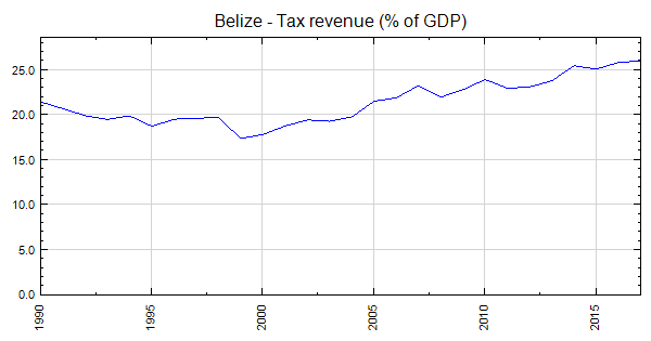 Belize - Tax revenue (% of GDP)