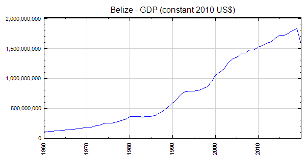 Belize - GDP (constant 2010 US$)