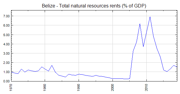 Belize - Total natural resources rents (% of GDP)